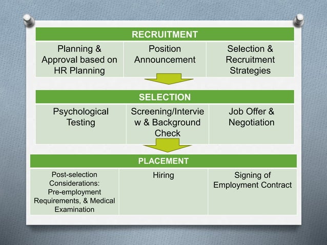 Recruitment, Selection, and Placement | PPTX