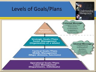 Organizational Planning And Goal Setting | PPT