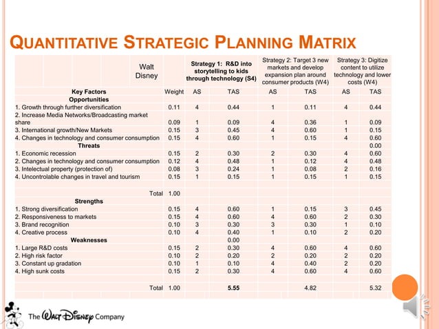 Strategic Management: Walt Disney Case Study | PPTX
