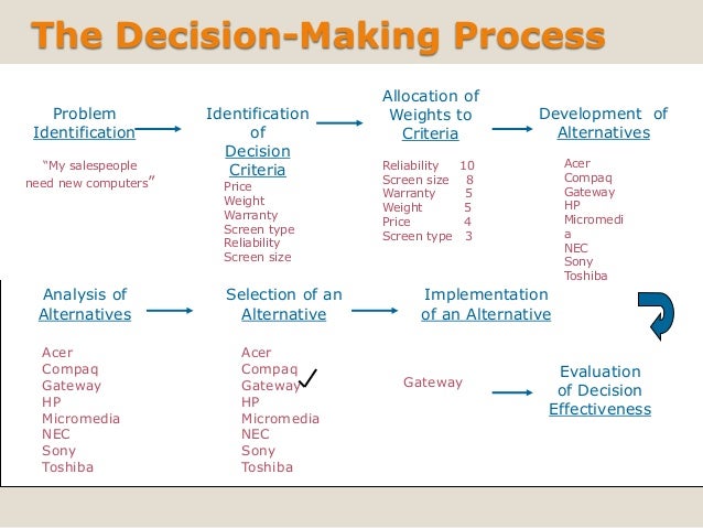 Managerial Decision Making Managerial Decision Making