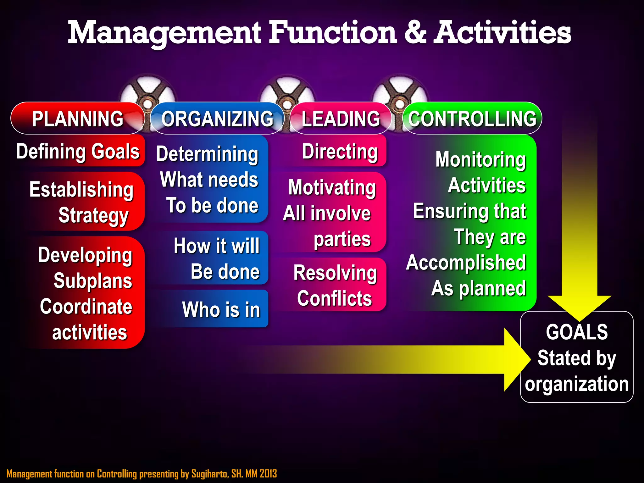 Controlling in the Management Principles | PDF