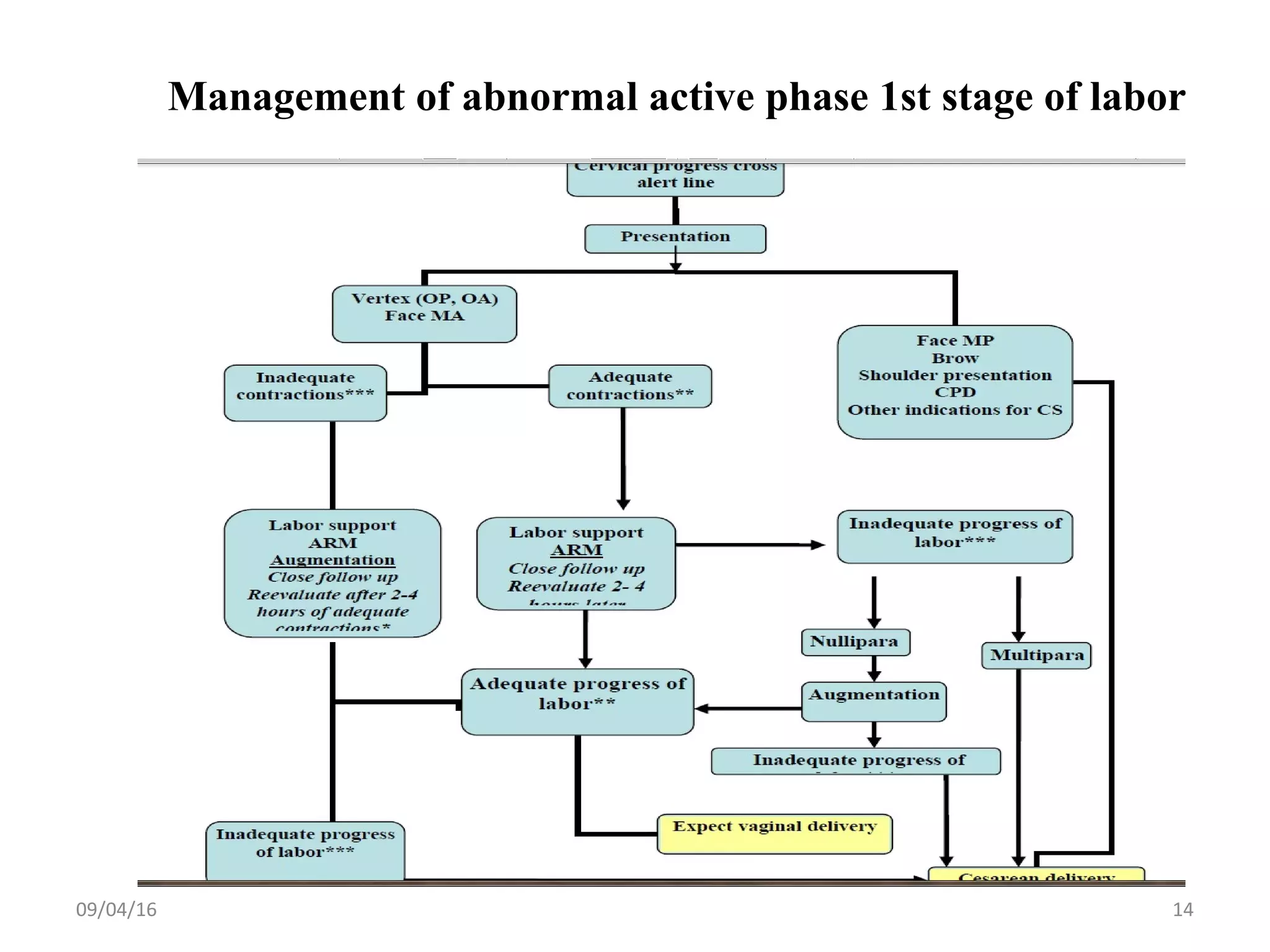 Management of abnormal labor & partograph | PPT