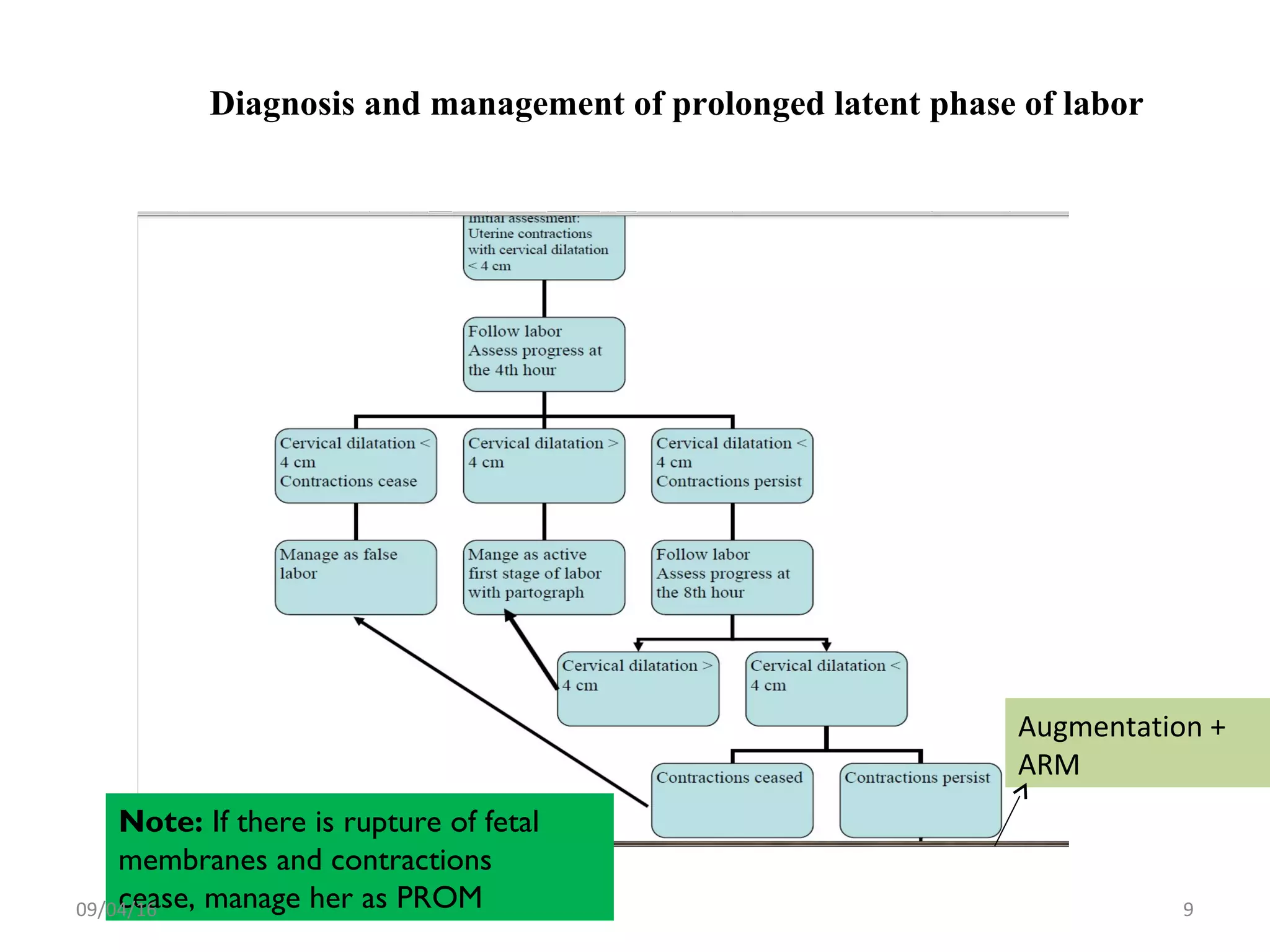 Mgt of abnormal labor & partograph | PPT