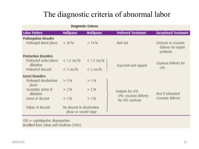 Mgt of abnormal labor & partograph
