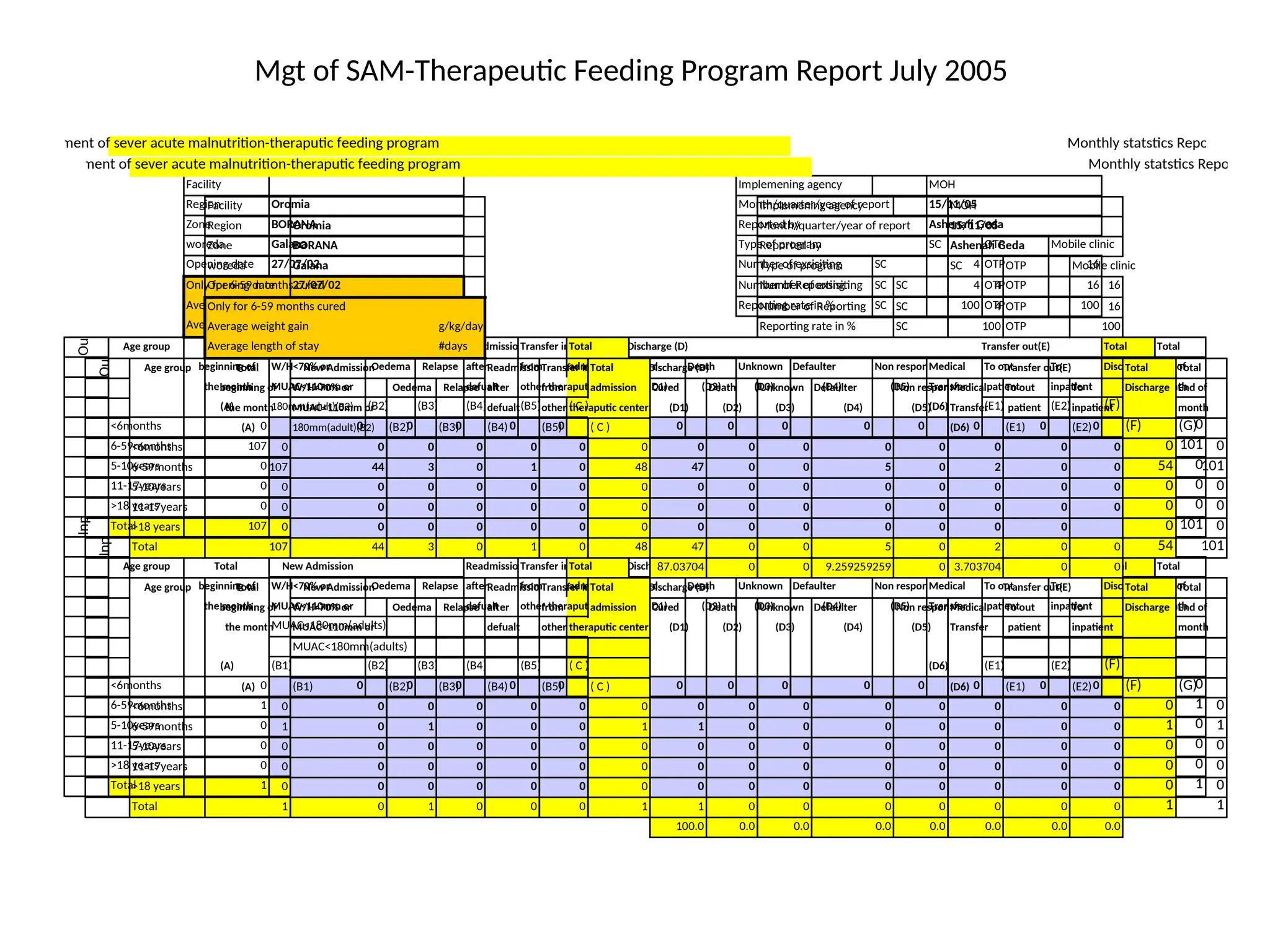 Mgt of SAM-Therapeutic Feeding Program Report July 2005.pptx