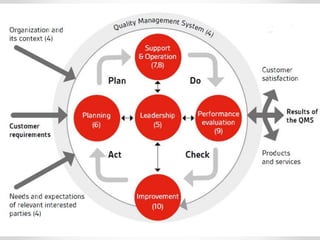 Management system certification Bureau of Indian Standards BIS | PPT