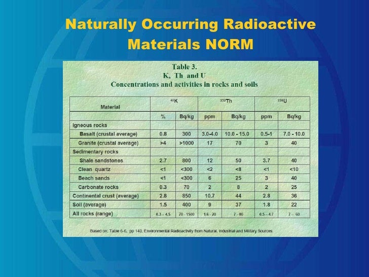 Naturally Occurring Radioactivity (NOR) in natural and anthropic envi…
