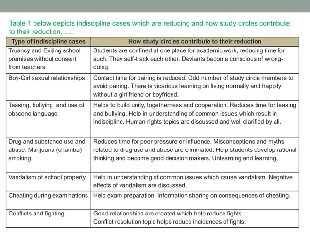 Study Circles in Nurturing Students’ Discipline: a Success Story in ...