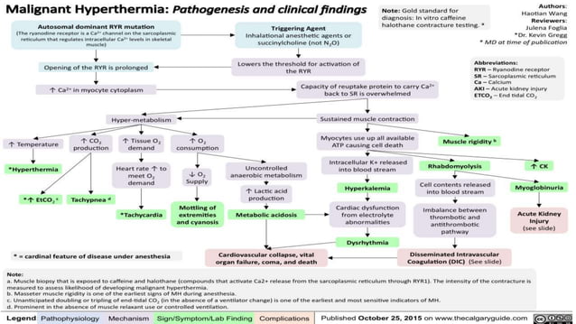 malignant hyperthermia anaesthesia point of view | PPTX | Genetics | Science