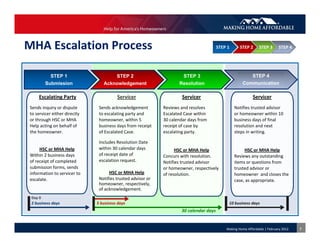 MHA Case Escalation Process | PPT