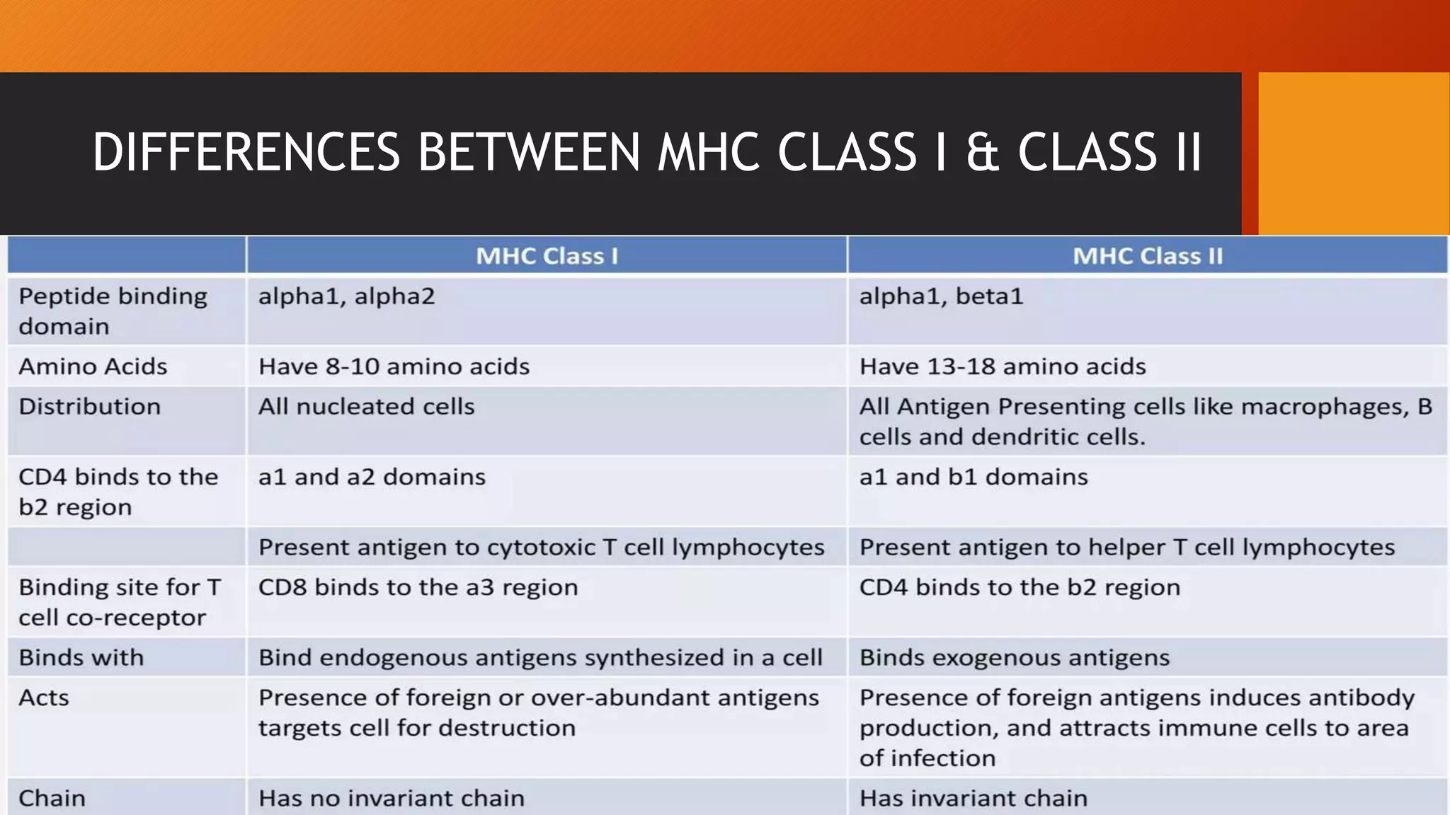 MHC.pptx | Genetics | Science
