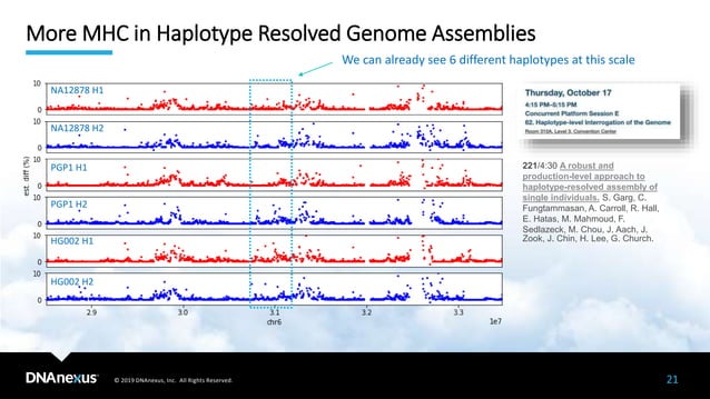 Jason Chin MHC diploid assembly | PPT