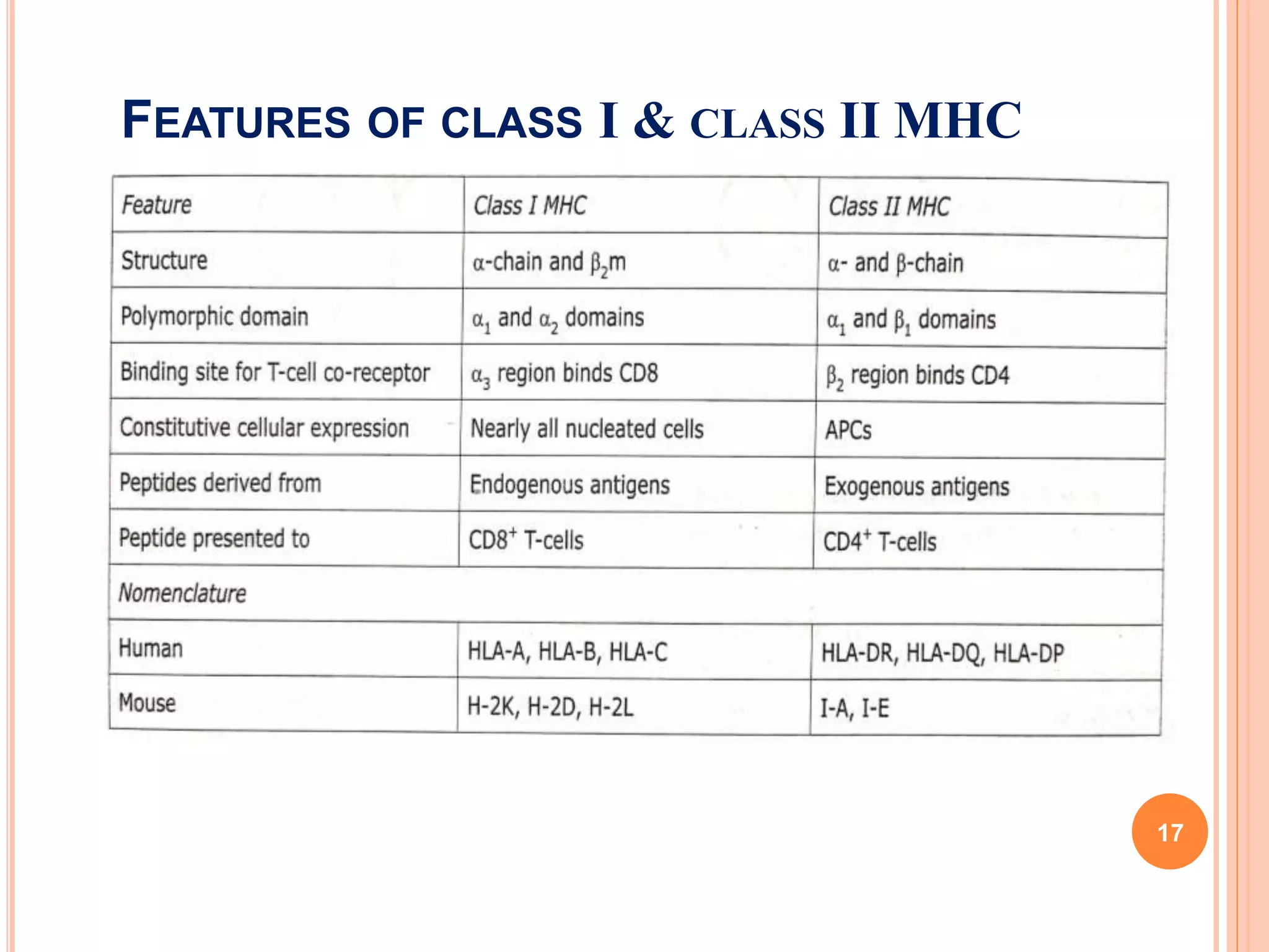 MAJOR HISTOCOMPATIBILITY COMPLEX | PPTX