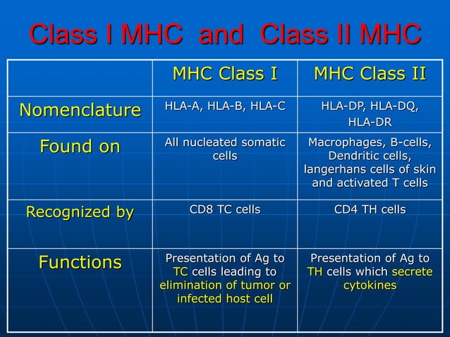 MHC and graft rejection modified.ppt