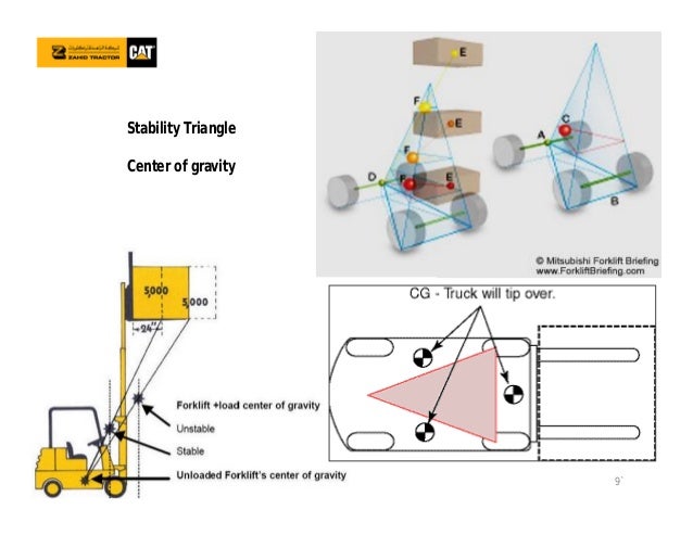 Fork Lift Stability Triangle Diagram