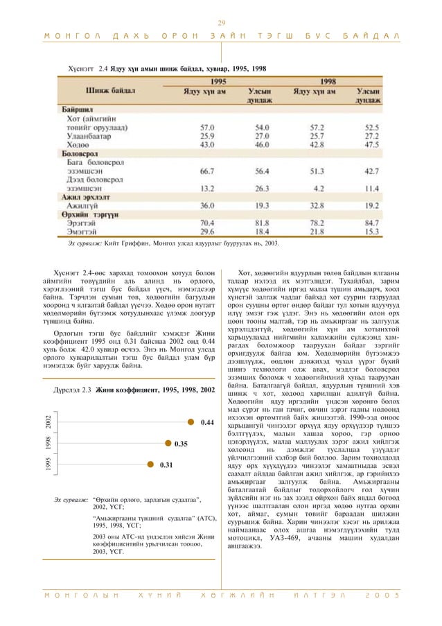Mhdr 2003 mongolian | PDF