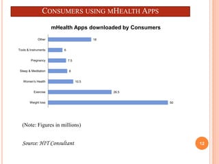 Mobile Health(mHealth): A Technology in Healthcare | PPTX