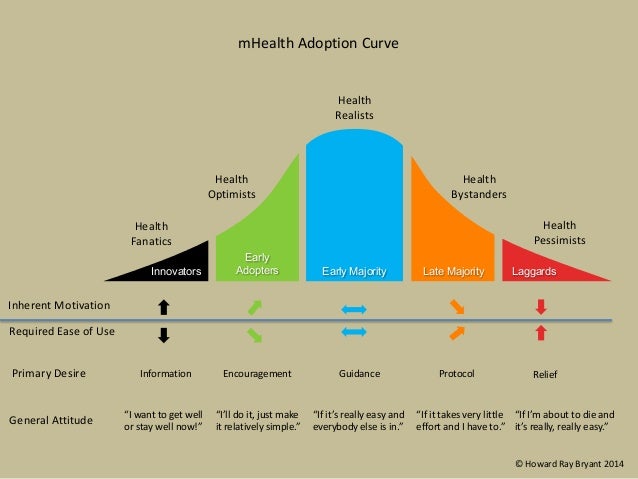 Mhealth adoption curve