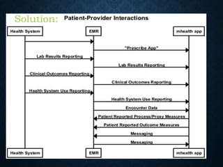 Health Apps by Design: A reference architecture | PPTX