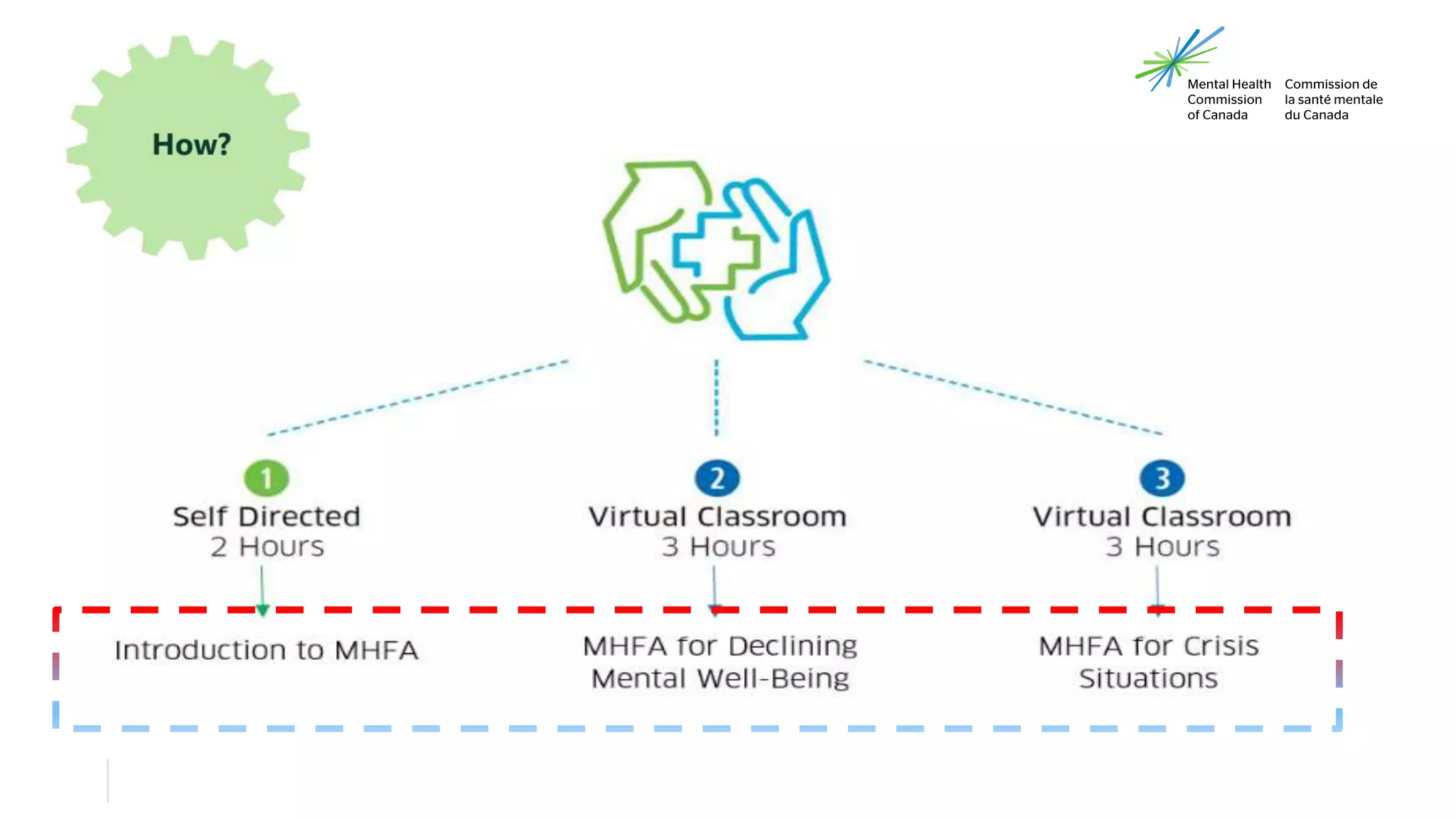 MHFA Blended English | PPTX