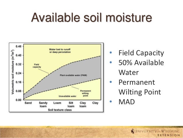 Soil Available Water Capacity