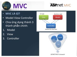 Mô hình mvc trong ASP | PPTX