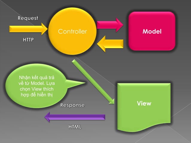 Mô hình mvc trong ASP | PPTX