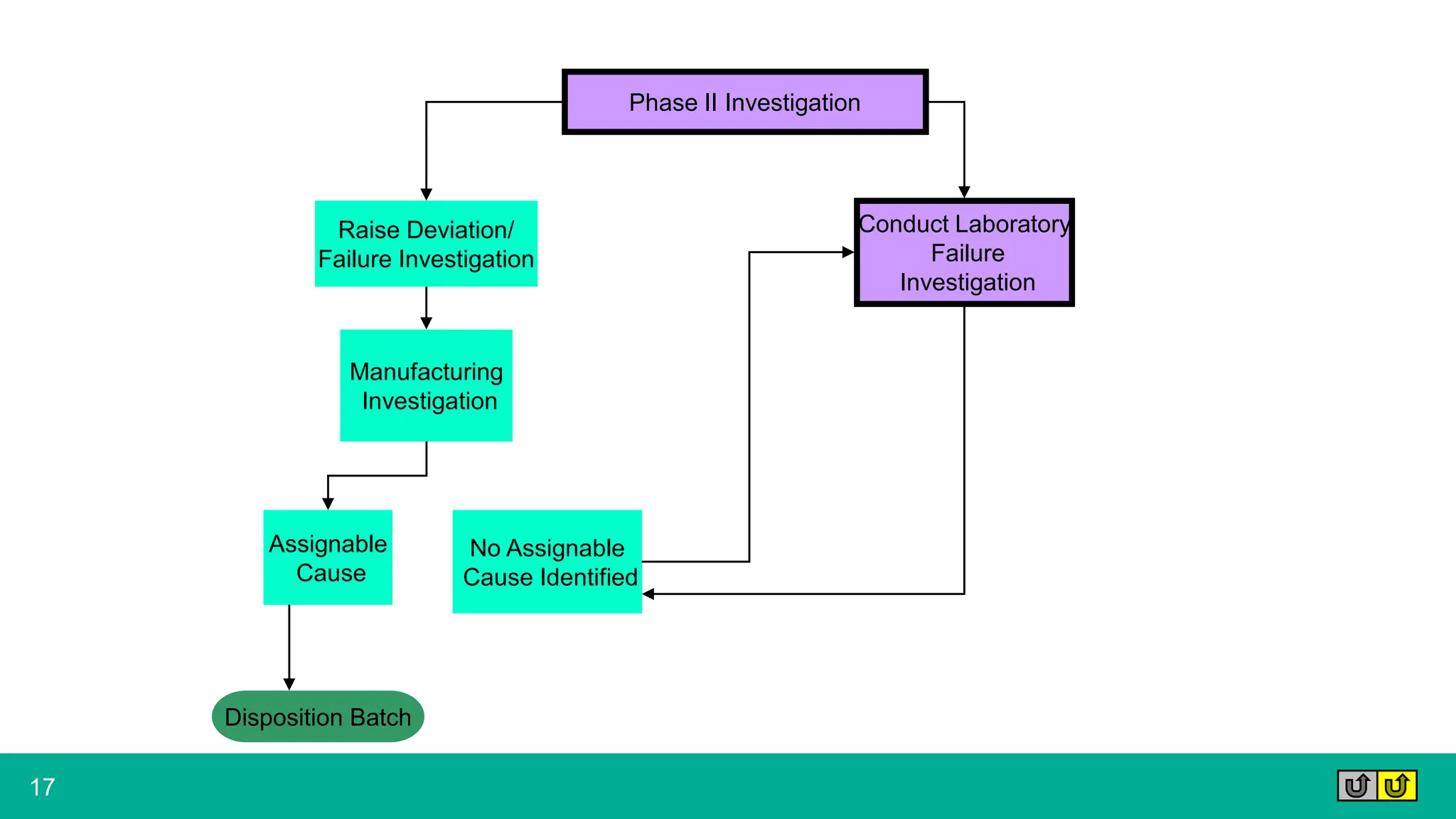MHRA_OOS_OOT_Investigation_Training_MHRA | PPTX