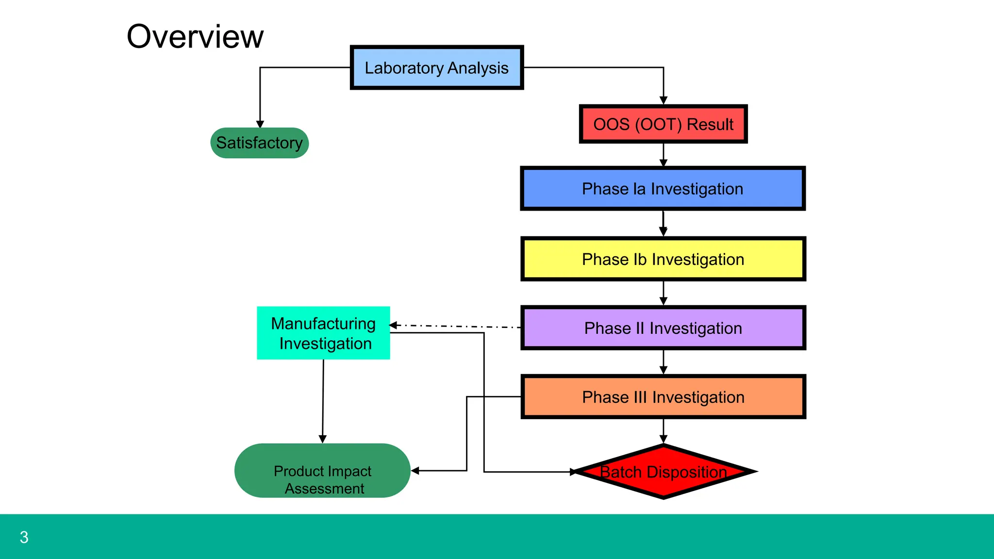 MHRA_OOS_OOT_Investigation_Training_MHRA | PPTX