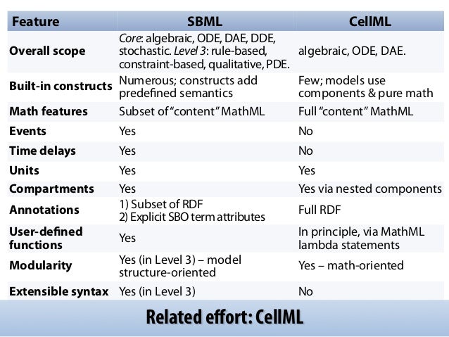 SBML, SBML Packages, SED-ML, COMBINE Archive, and more