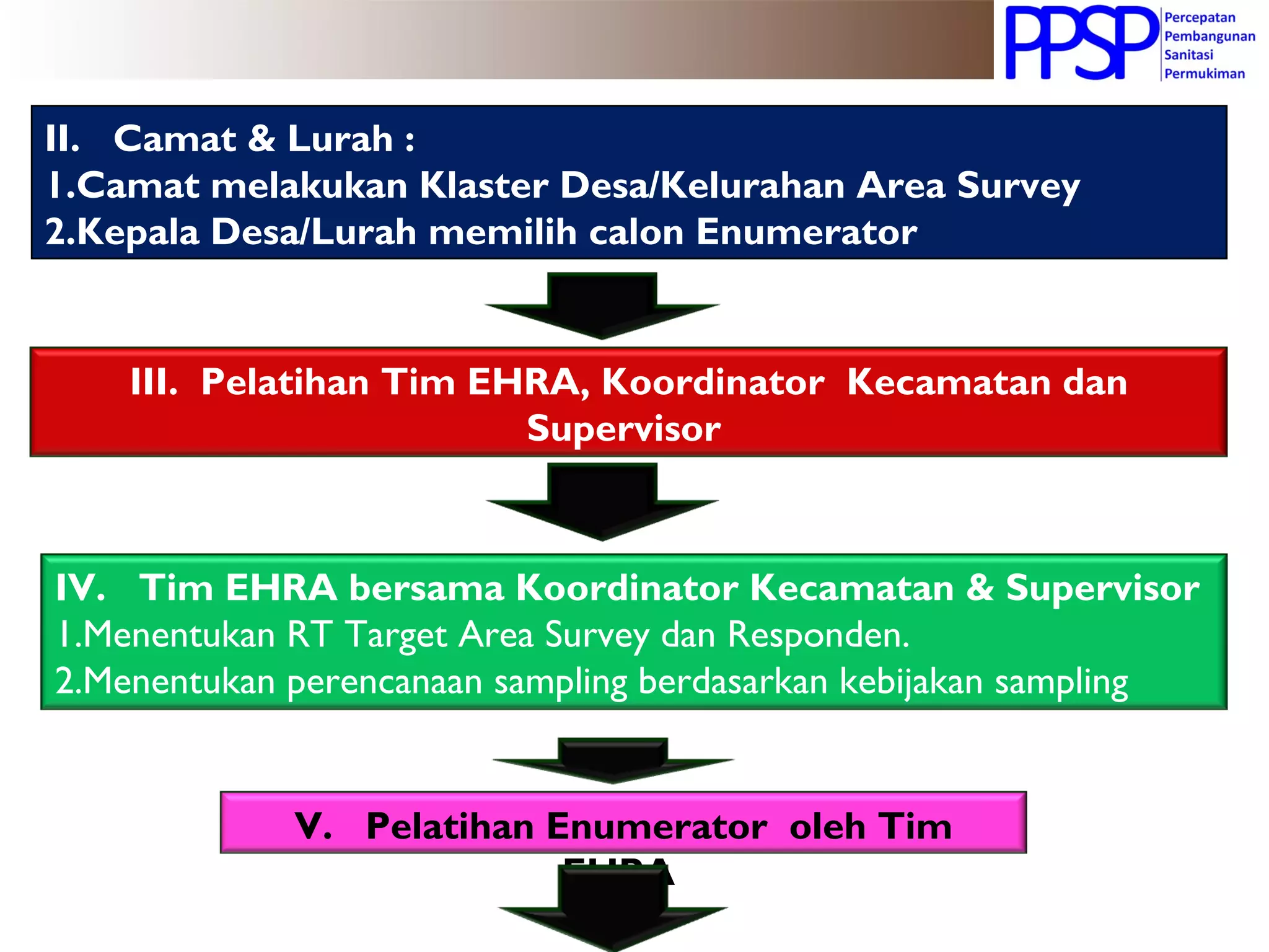 Pengorganisasian dan Langkah Studi EHRA (Environmental Health Risk ...