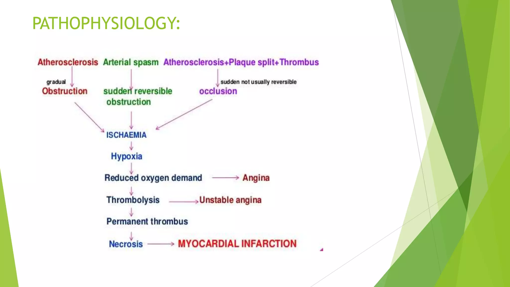 MYOCARDIAL INFARCTION | PPTX