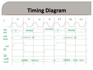 Timing Diagram of MVI Instruction of 8085 Microprocessor | PPTX