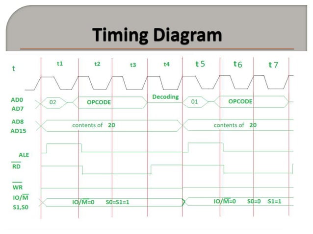 Timing Diagram of MVI Instruction of 8085 Microprocessor | PPTX | Computing | Technology & Computing