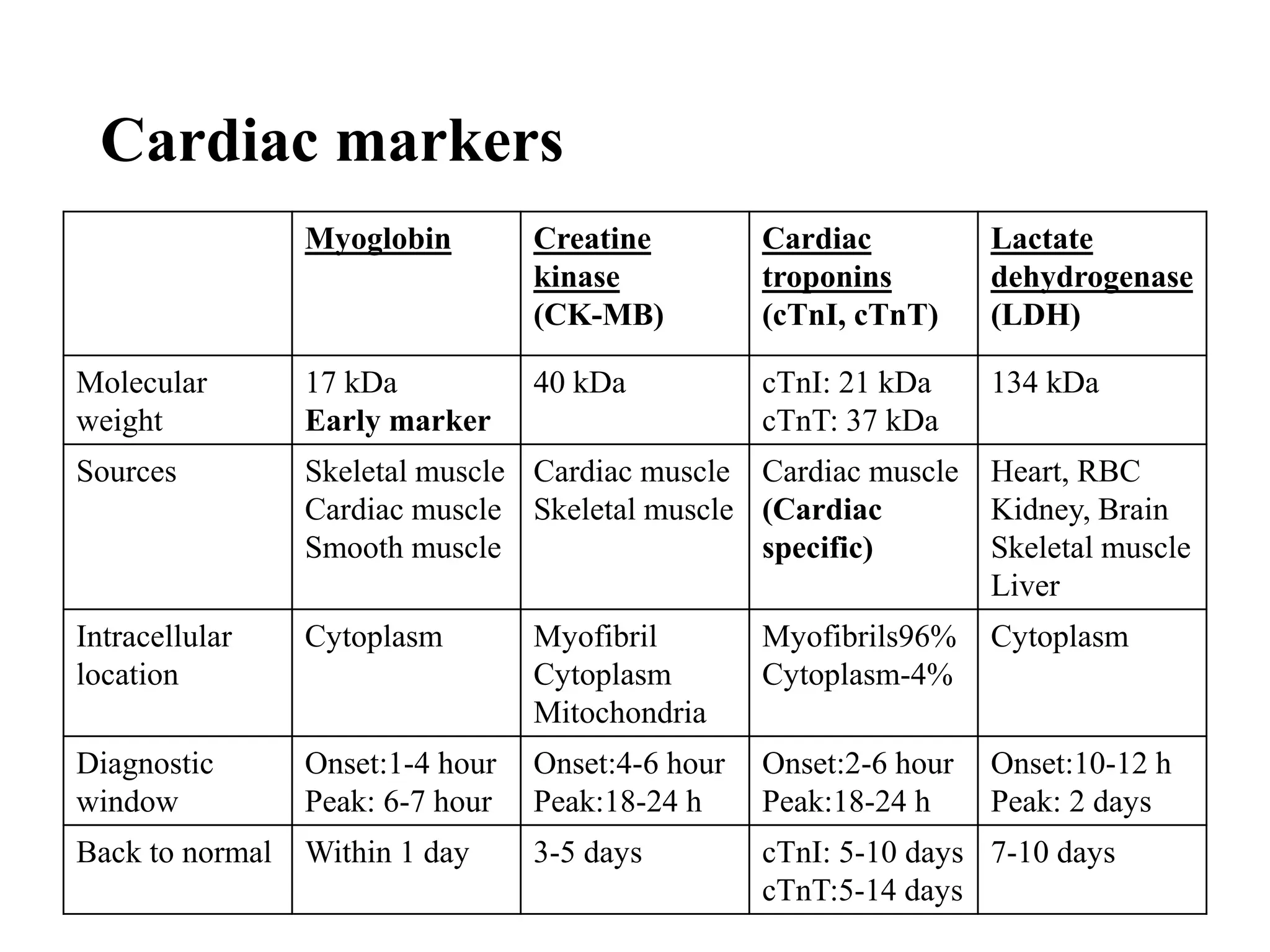 Cardiac markers in Myocardial infarction (MI) | PPTX
