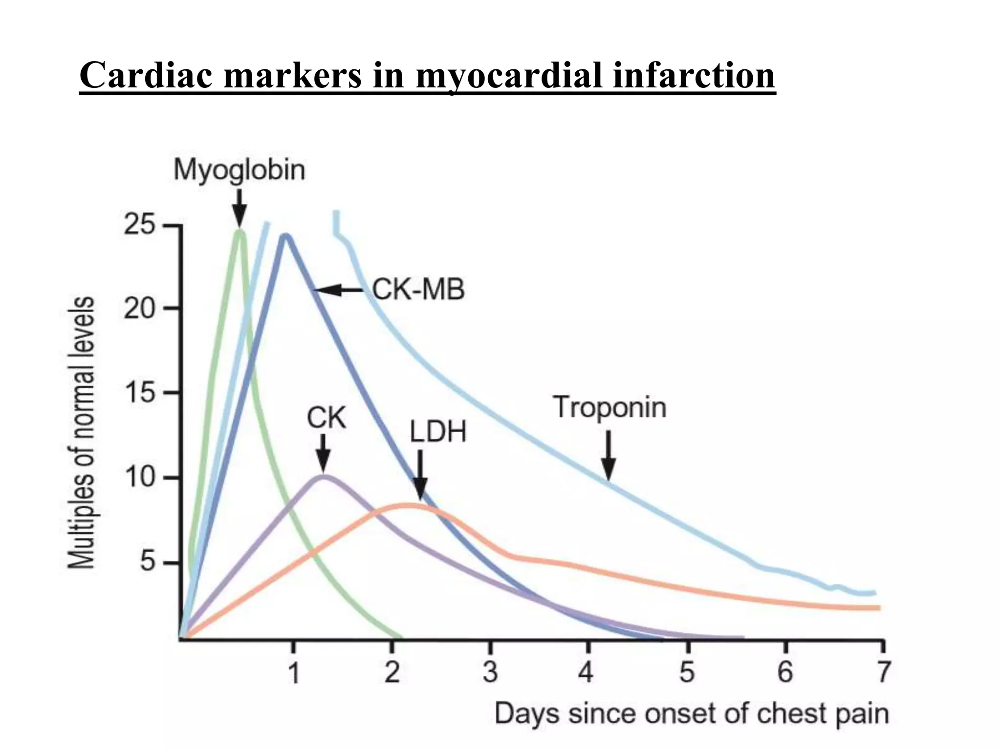 Cardiac markers in Myocardial infarction (MI) | PPTX