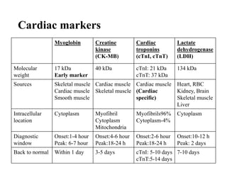 Cardiac markers in Myocardial infarction (MI) | PPTX
