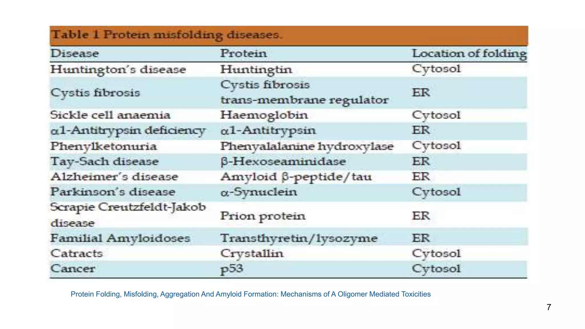 PROTEIN MISFOLDING AND DISEASES ASSOCIATED WITH THEM | PPTX