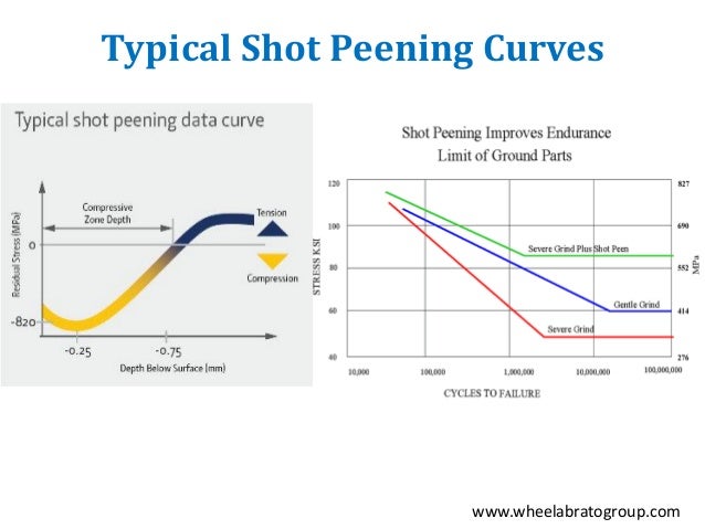 Mi 291 chapter 5 (machine elements- shot peening)