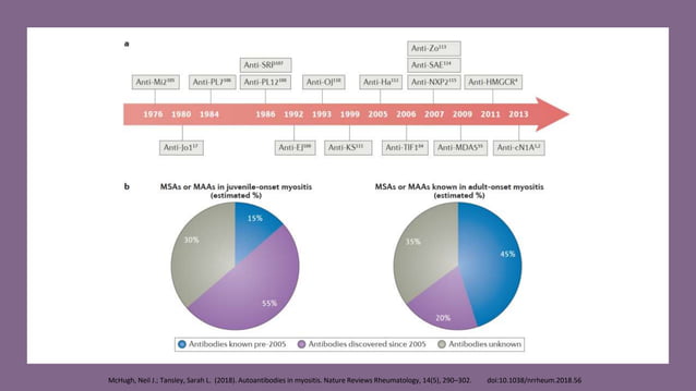 MI-2 & MDA-5.pptx sms mc Jaipur Rajasthan | PPTX | Skin and Dermatology | Diseases and Conditions