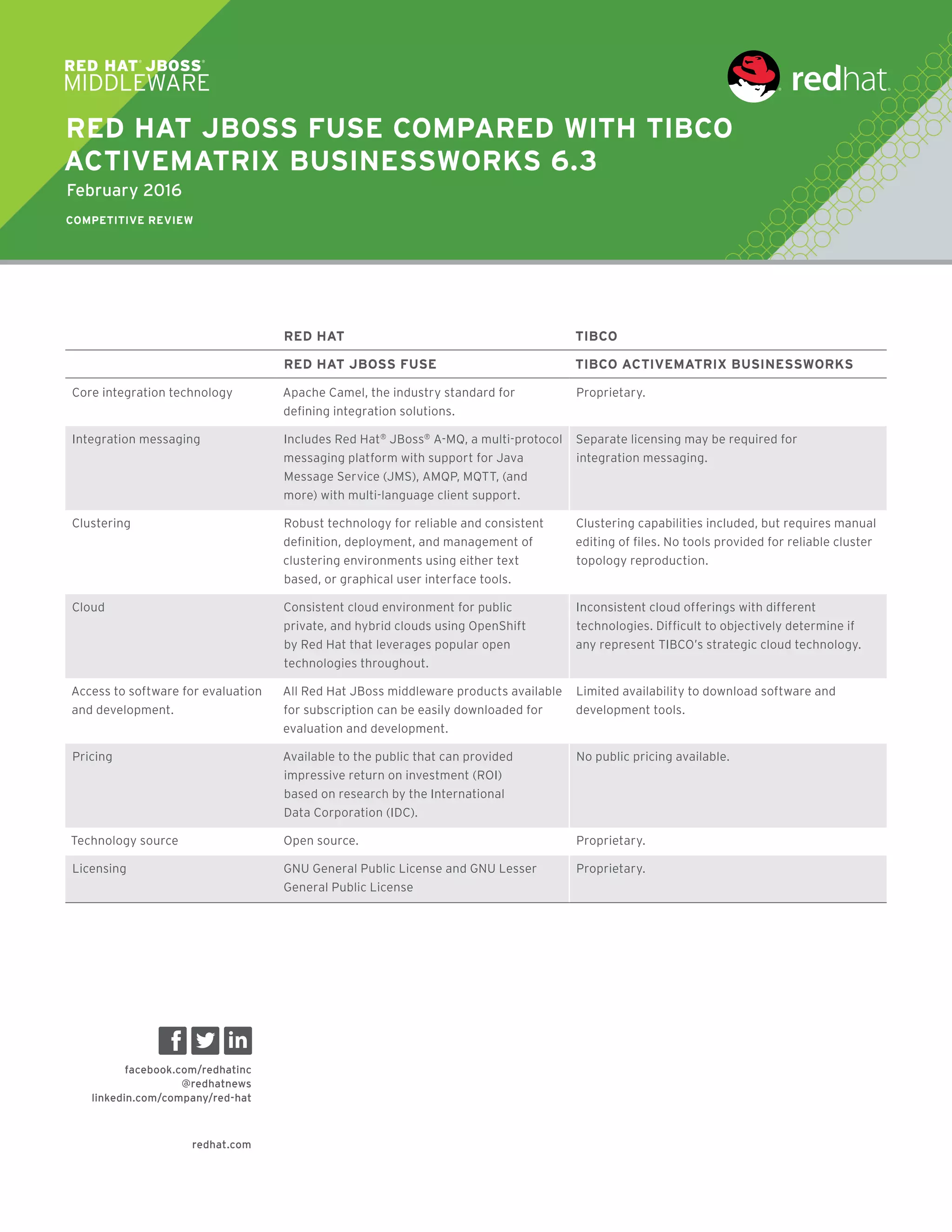 JBoss Fuse vs Tibco Matrix | PDF