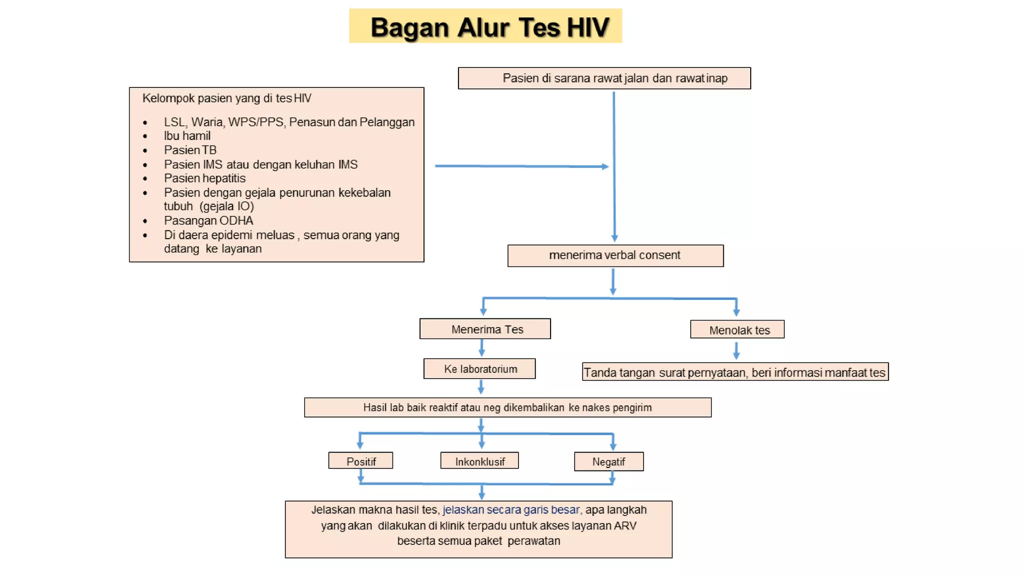 Tatalaksana HIV AIDS.pptx