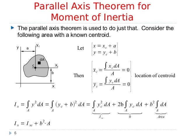 Parallel Axis Theorem