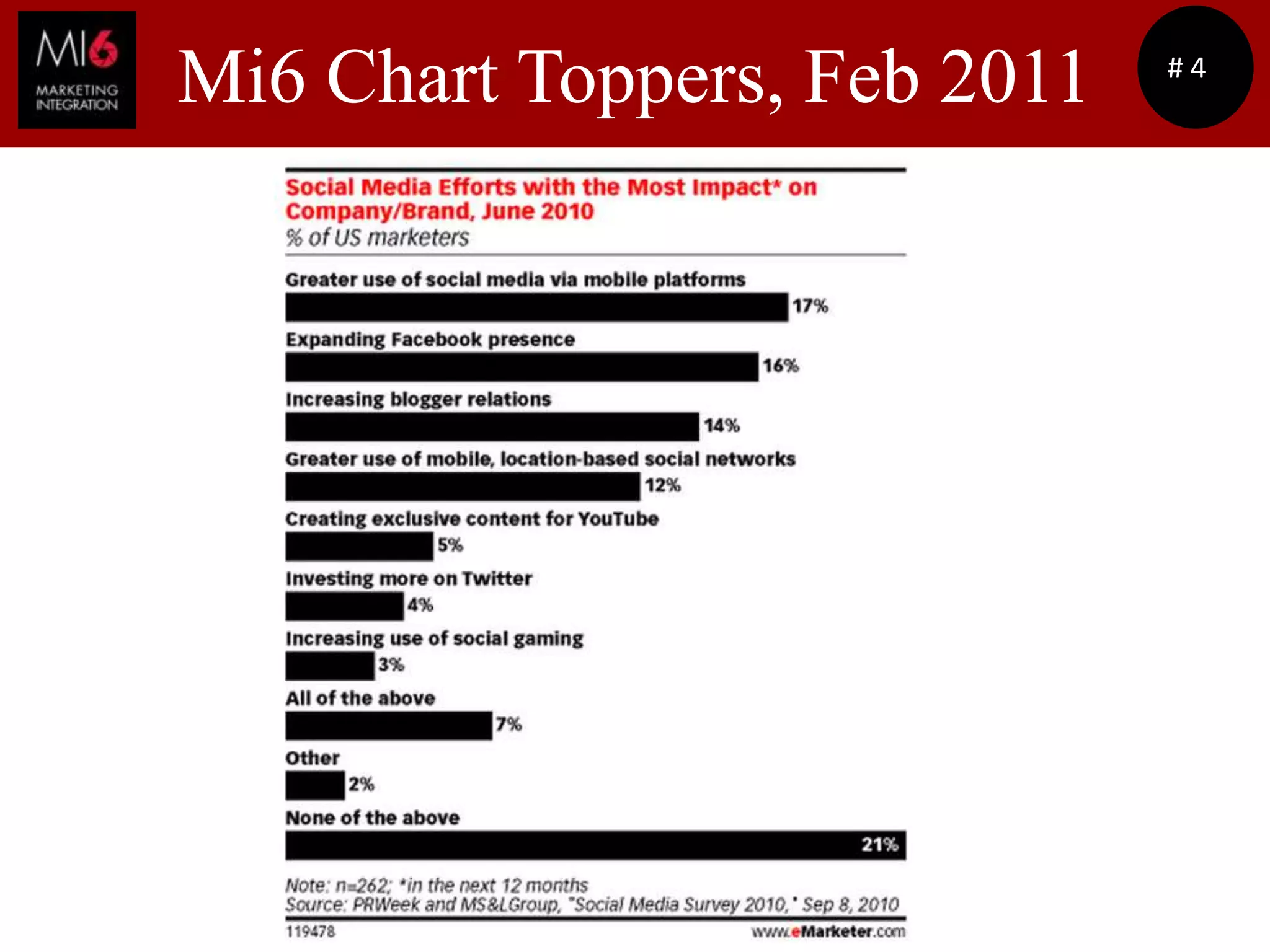 Mi6 chart toppers, Feb 2011 | PPTX | Social Networking | Internet