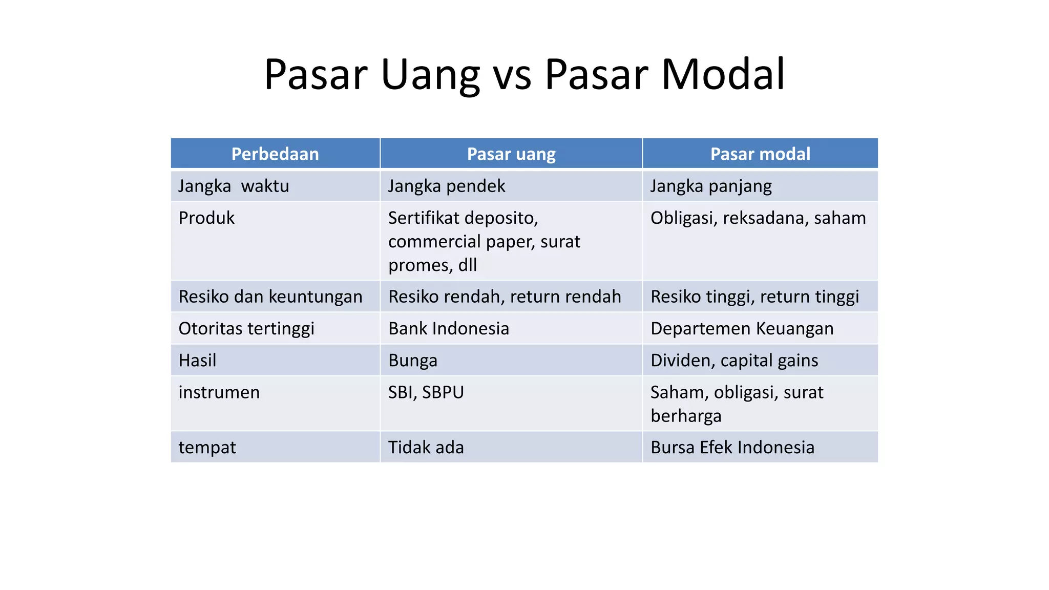 konsep pasar modal | PPT