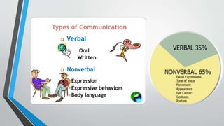 Communication skill or Interpersonal skill presentation | PPTX