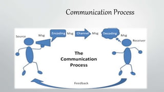 Communication skill or Interpersonal skill presentation | PPTX