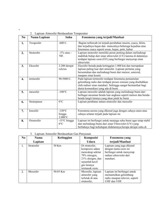 Lapisan atmosfer berdasarkan 3 jenis nya | PDF