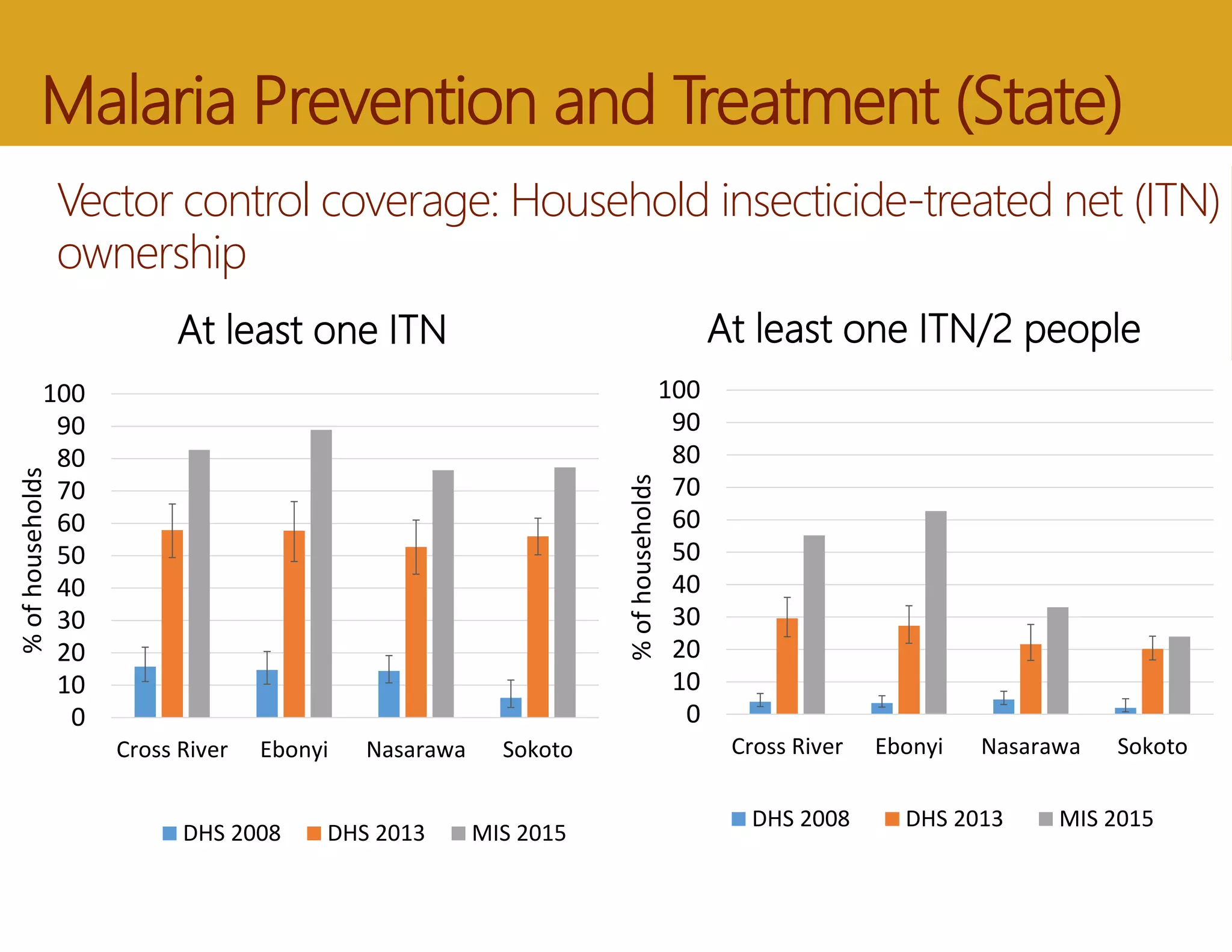 Malaria Intervention Assessment in Four States of Nigeria: An ...