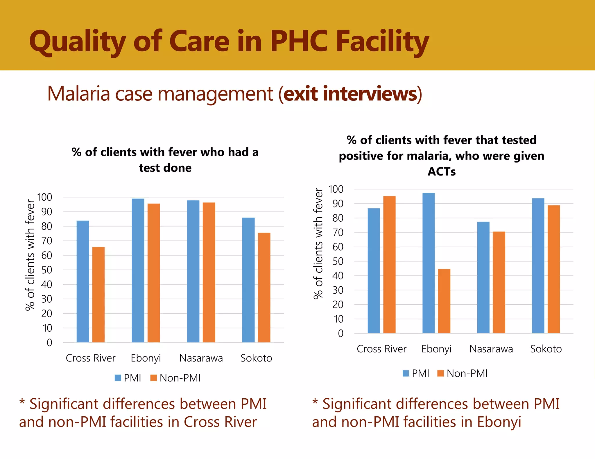 Malaria Intervention Assessment in Four States of Nigeria: An ...